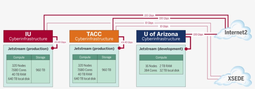 Jetstream Architecture Diagram - Science - Free Transparent PNG ...