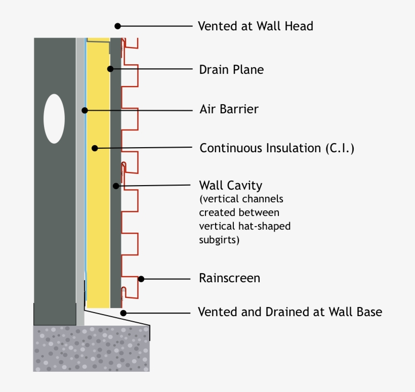 Net-zero Aligned - Steel Siding Wall Detail - Free Transparent PNG ...