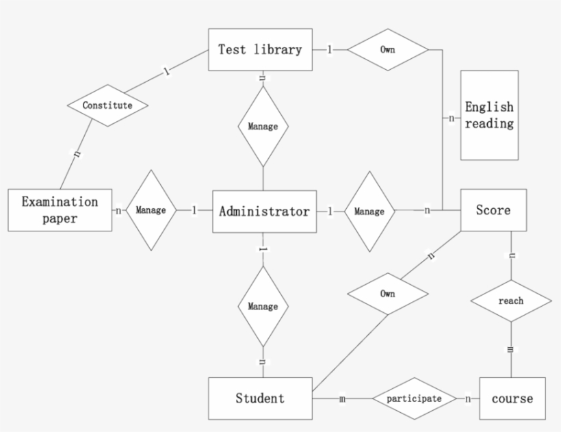 Abstract Data And Clarify The Relationship Between - Entity ...