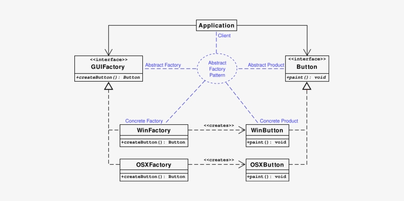 Abstract Factory - Svg - Dependency Injection Of An Abstract Factory - Free Transparent PNG ...