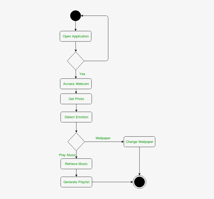 UML Activity Diagram UML Activity Diagram