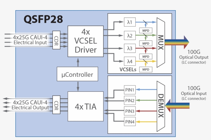 Qsfp Grid - Qsfp Block Diagram - Free Transparent PNG Download - PNGkey
