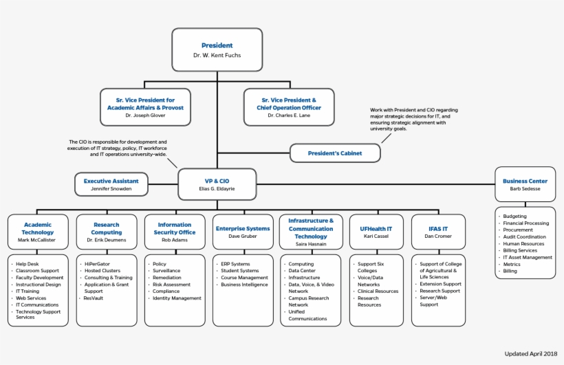 Ufit Organizational Structure - University Information Technology Organizational Structure ...