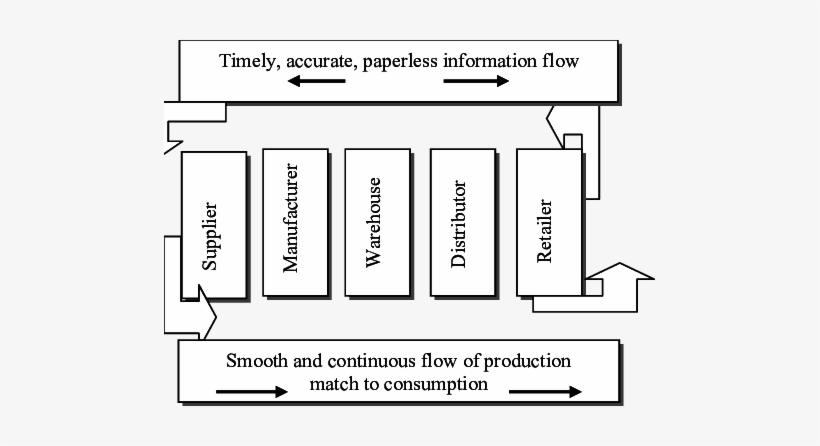 Role Of Information Technology In Supply-chain Integration - Supply ...