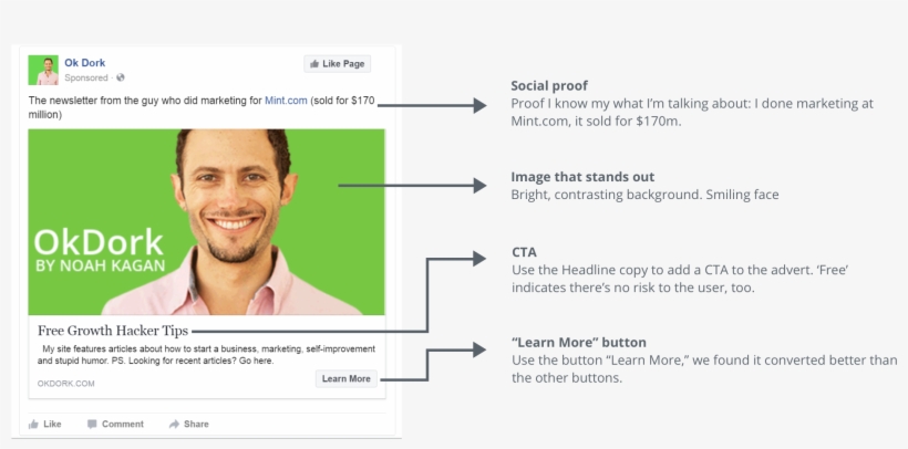Measure Your Roi - Learn More Facebook Ads - Free Transparent PNG ...