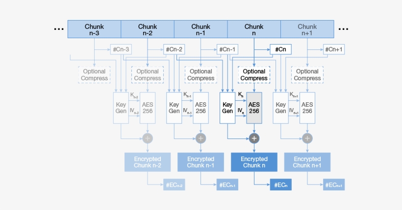 Self-encryption Description - Diagram - Free Transparent PNG Download ...