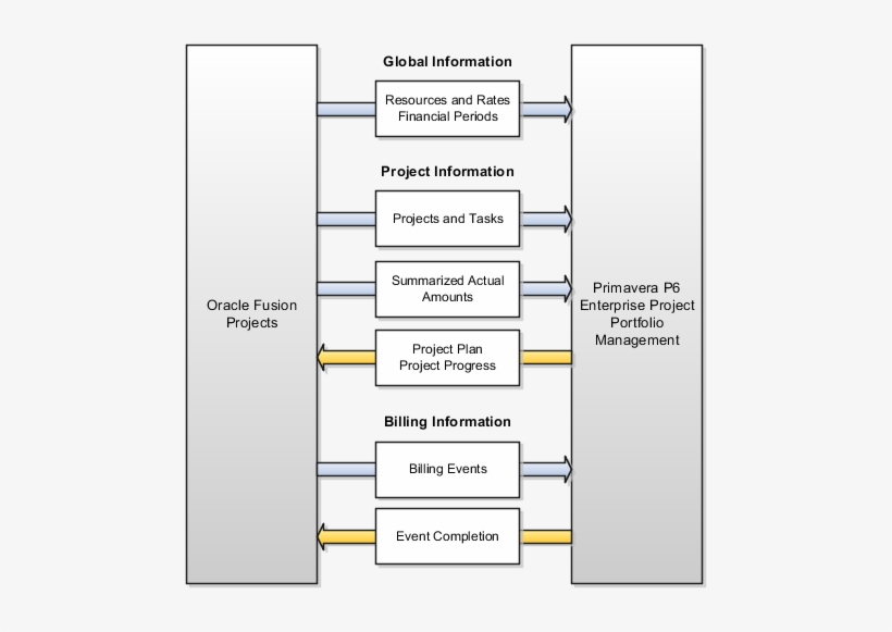 Flow Of Information Between Oracle Fusion Projects - Oracle Fusion ...