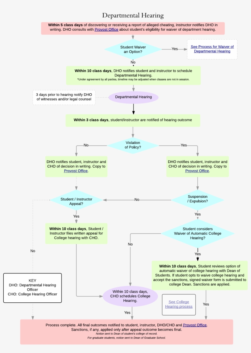 Departmental Hearing Process - Diagram - Free Transparent PNG Download ...