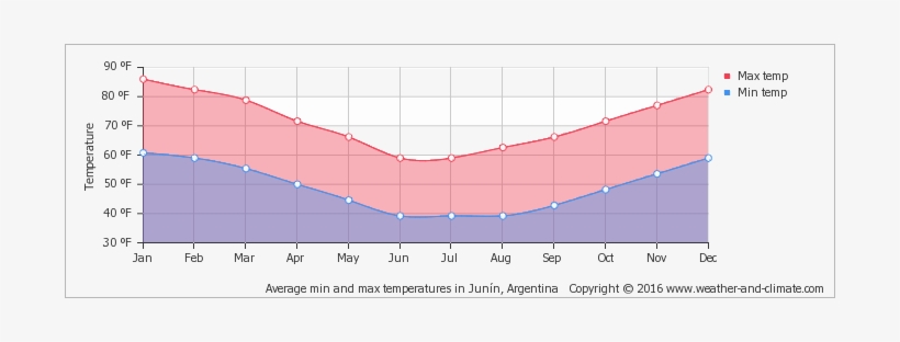 Average Minimum And Maximum Temperature In Pergamino - South Africa ...