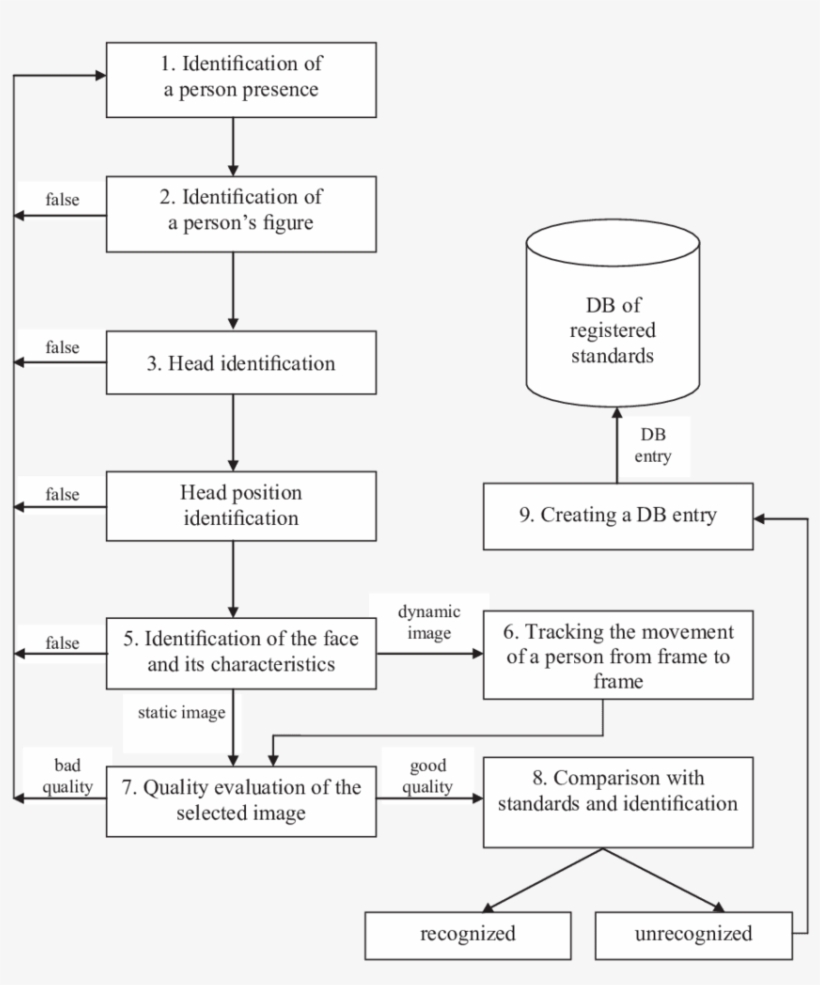 Generalized Algorithm For Solving The Problem Of Human Algorithm
