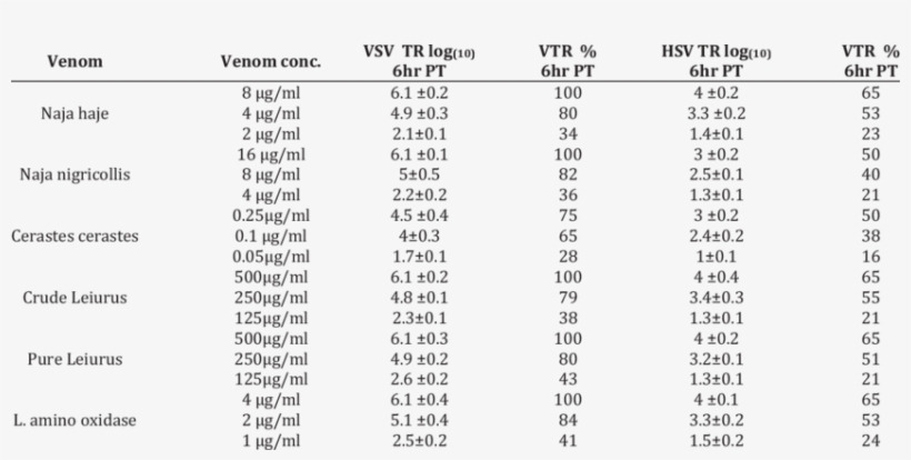 Viricidal Activity Of Different Safe Concentrations - Document - Free ...