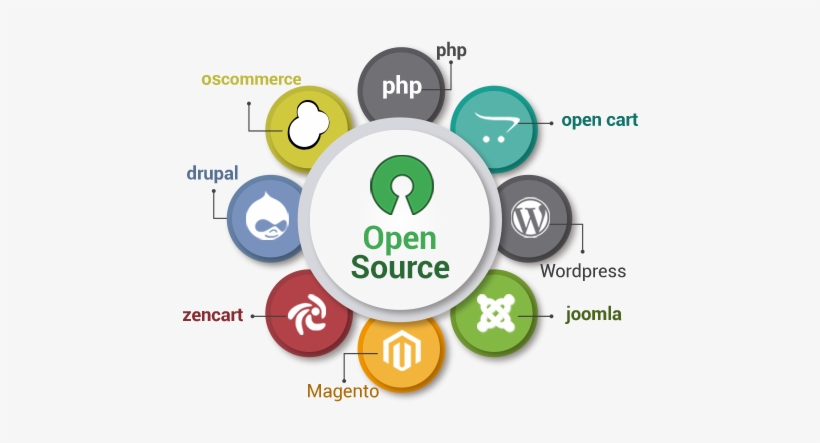 Open Source Development Services - Free Transparent PNG Download - PNGkey
