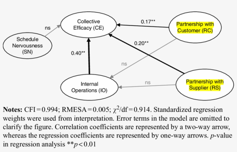 Structural Equation Model - Nussu - Free Transparent PNG Download - PNGkey