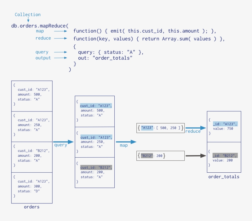 Map-reduce - Mongodb Mapreduce - Free Transparent PNG Download - PNGkey