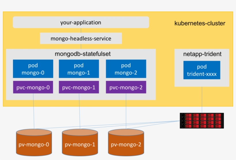Deploying Mongodb On Kubernetes - Mongodb Kubernetes - Free Transparent ...
