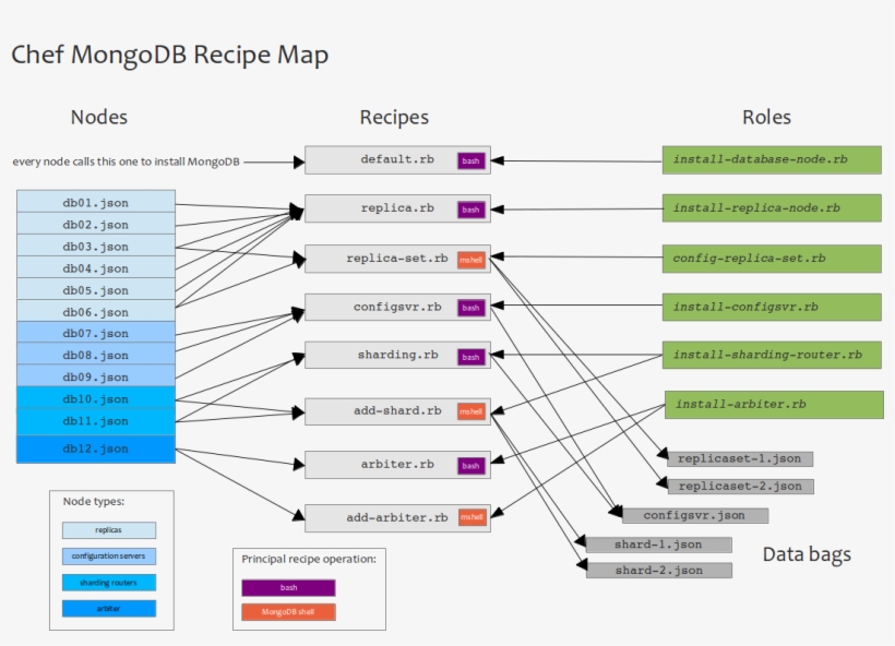 Mongodb Chef - Free Transparent PNG Download - PNGkey