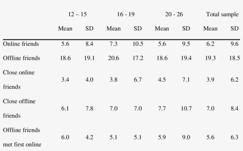 Average Numbers Of Various Categories Of Friends In - Number - Free ...