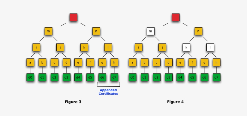 Merkle Audit Proofs - Certificate Hash Tree - Free Transparent PNG ...