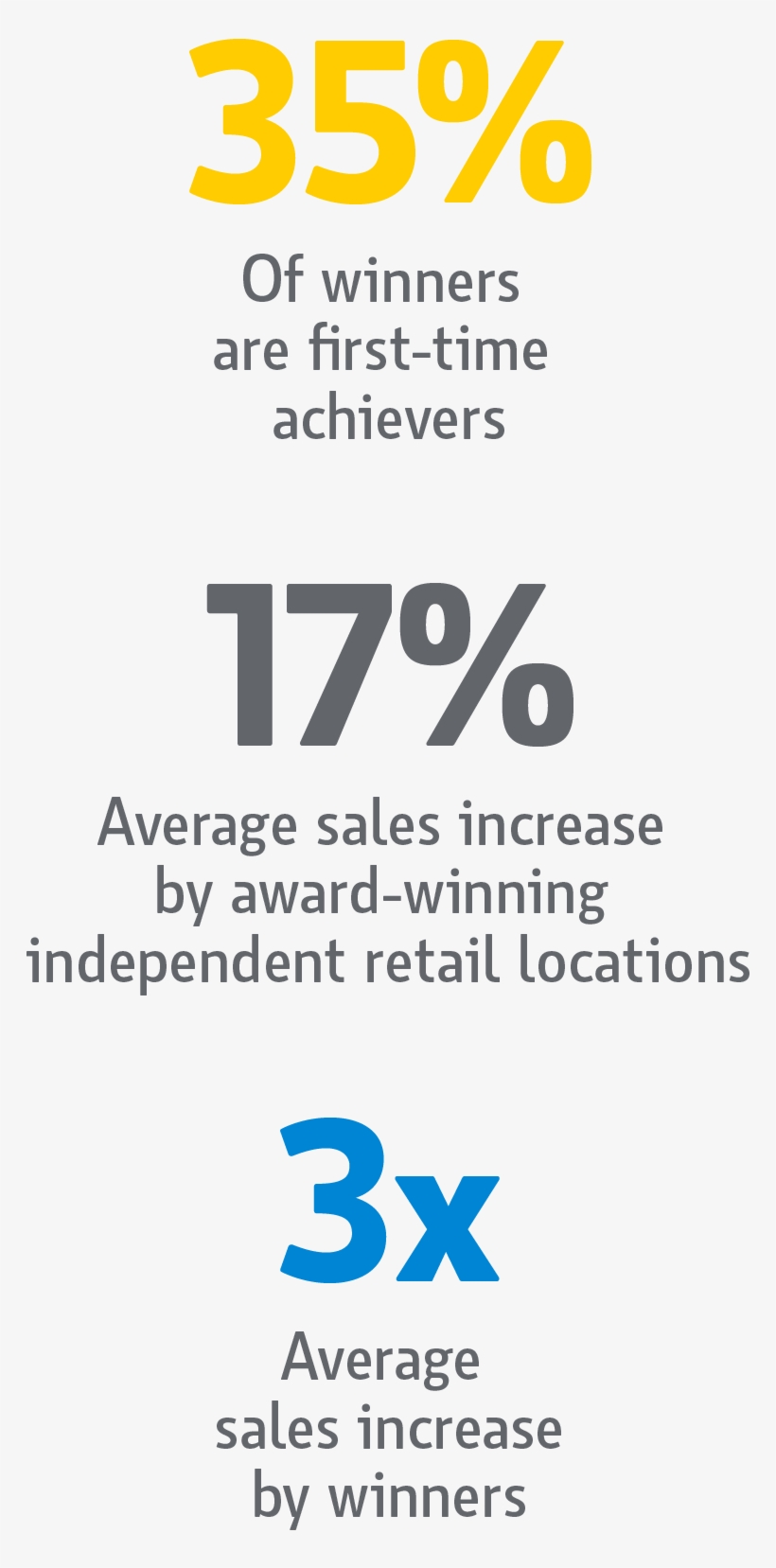 35% Of Winners Are First Time Achievers - Statistics - Free Transparent ...