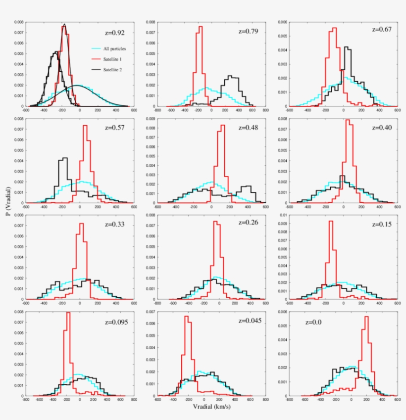 The Evolution Of The Radial Velocity Distribution For - Diagram - Free ...