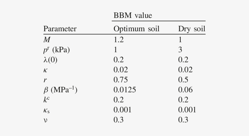 Bbm Parameters For Optimum And Dry Soils - Number - Free Transparent ...