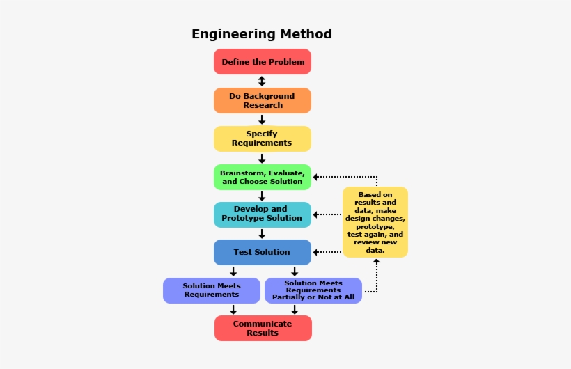 Scientific Method Steps Of The Engineering Design Process - Reverse ...