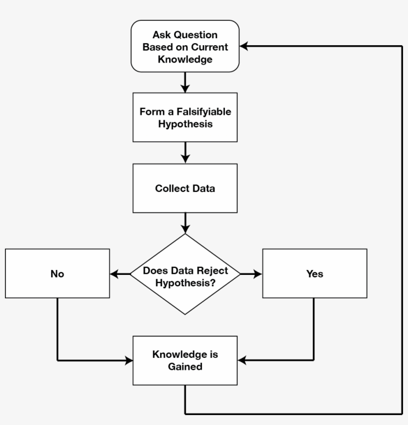 Scientific Method - Wikimedia Commons - Free Transparent PNG Download ...