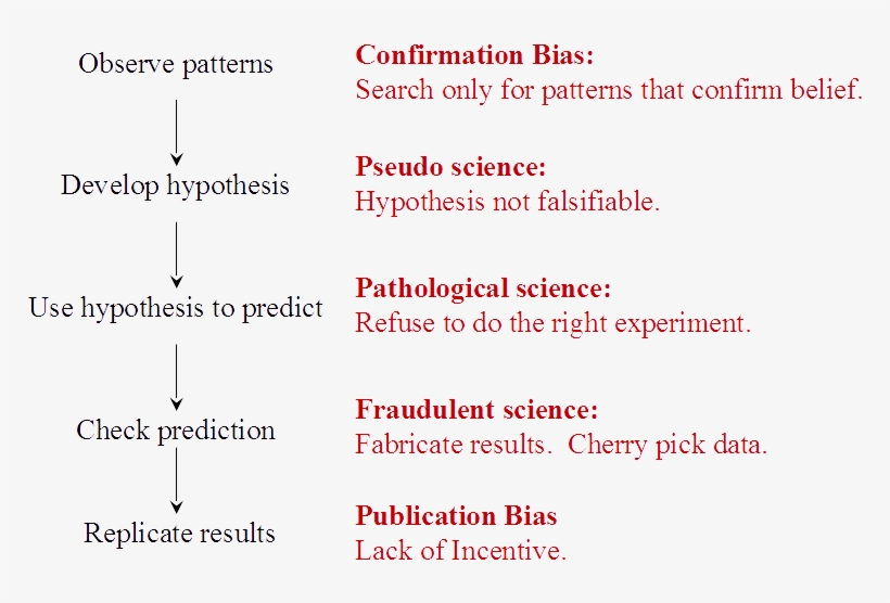 Bad Science - Document - Free Transparent PNG Download - PNGkey
