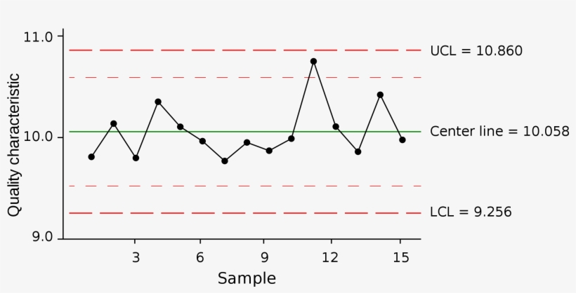 Scientific Graph - Statistical Process Control Charts - Free ...
