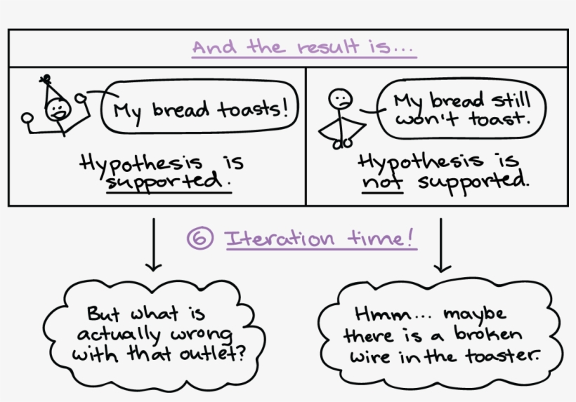 Scientific Method Example - Scientific Method Toaster - Free ...