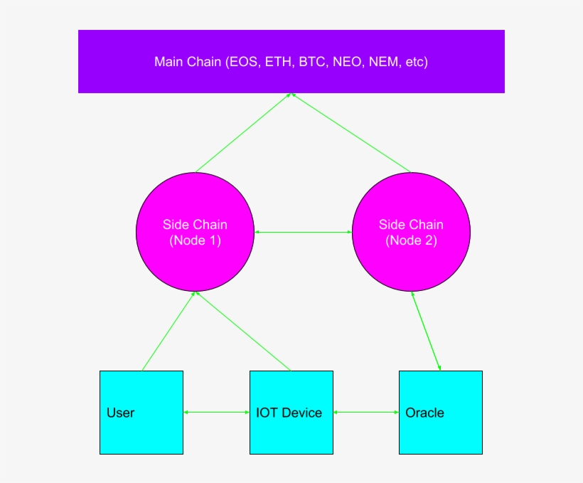 A High Level Reference Architecture For Blockchain - Diagram - Free ...
