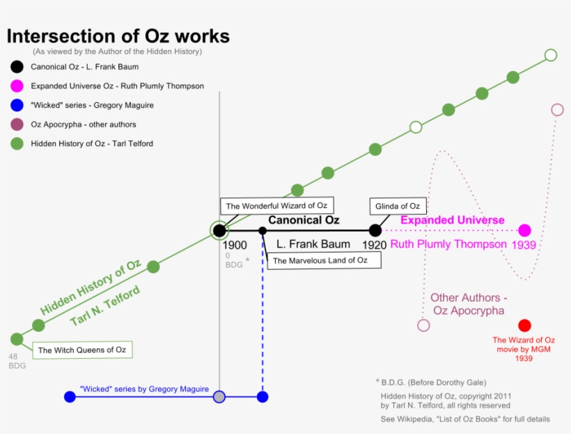 Intersections Of Oz - Diagram - Free Transparent PNG Download - PNGkey