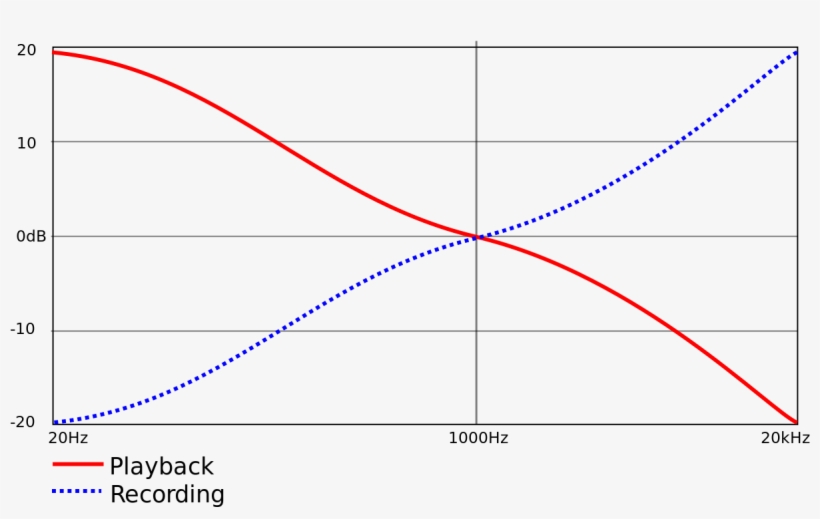 Riaa Equalization - Free Transparent PNG Download - PNGkey