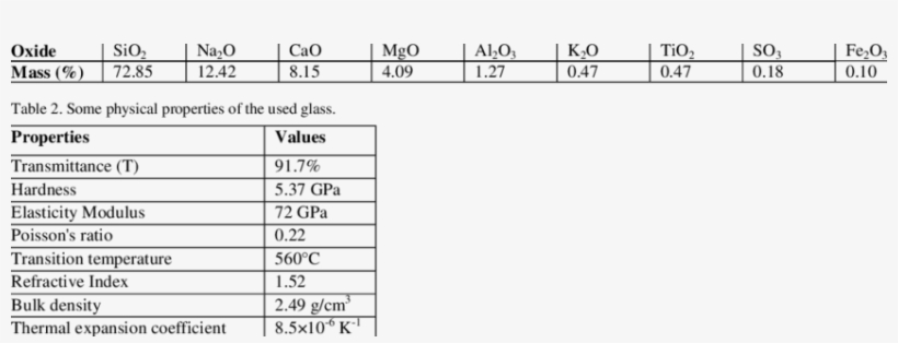 Mean Chemical Composition Of The Used Soda-lime Glass - Soda Lime ...