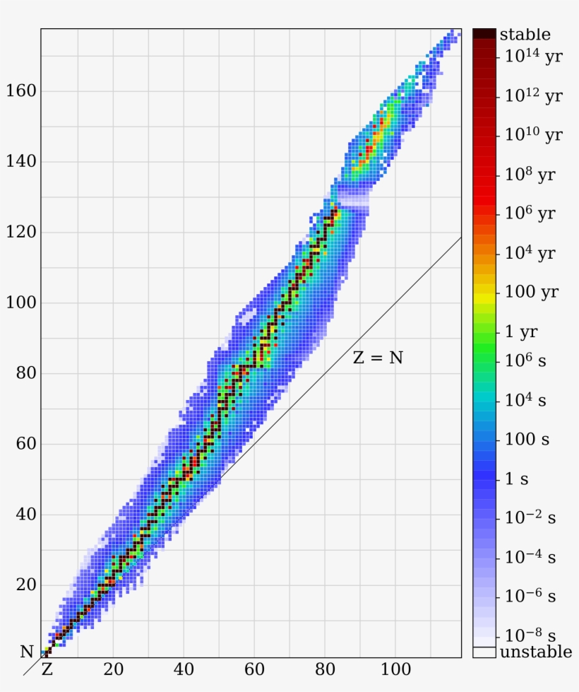 This Free Icons Png Design Of Isotopes And Half-life - Free Transparent ...