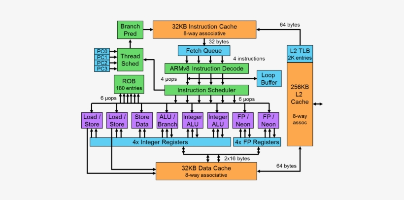 Broadcom's Vulcan Cpu Microarchitecture - Arm Microarchitecture - Free ...