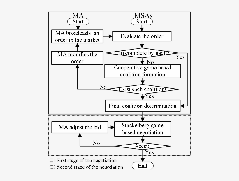 Flow Chart Of The Two-stage Negotiation Protocol - Diagram - Free ...