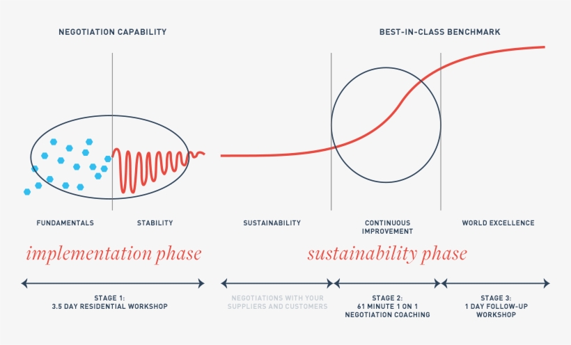Master Negotiation Diagram V2 - Negotiation - Free Transparent PNG ...