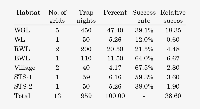 Trap Success Rate And Relative Success Of Various Habitats - Calendario ...