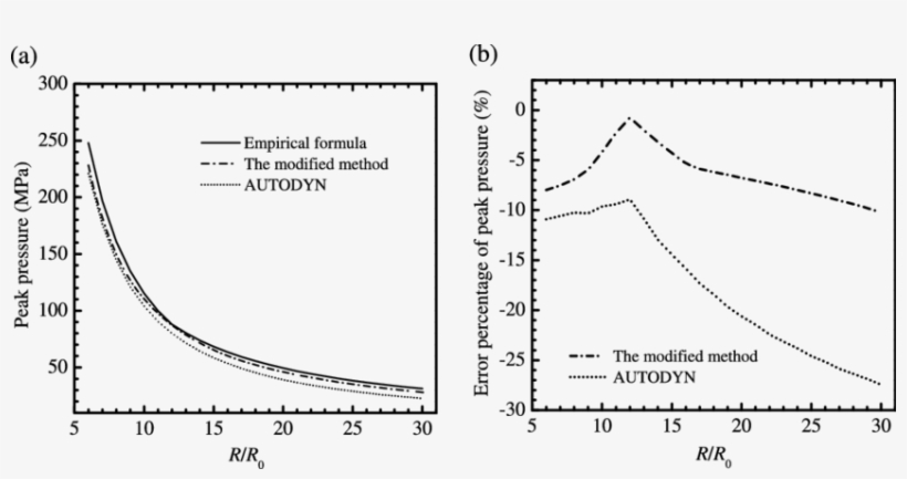 Analysis Of Peak Pressures In Underwater Explosion - Explosive - Free ...