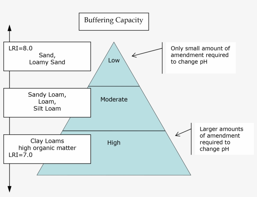 Generalized Relationships Of Lime Requirement Index, - Triangle - Free ...