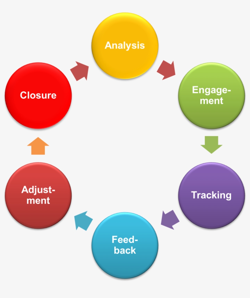 Our Typical Service Cycle Looks Like This - Service Cycle - Free ...