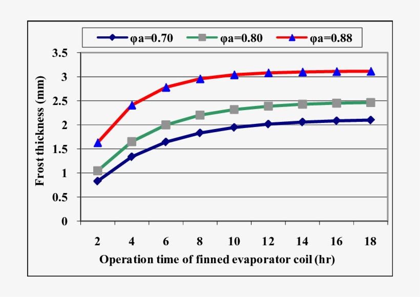 Effect Of Air Relative Humidity On The Frost Thickness - Relative ...