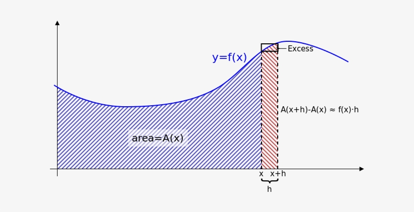File - Ftc Geometric - Svg - Fundamental Theorem Of Calculus - Free ...