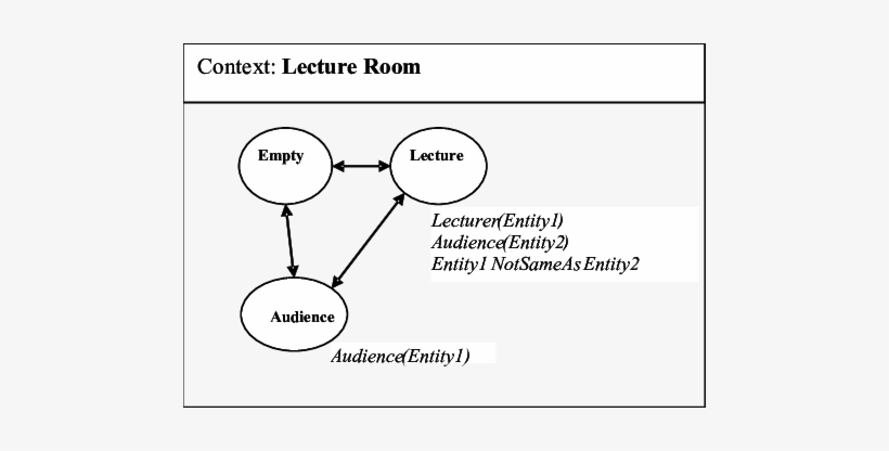 Example Of A Simple Situation Model For A Lecture Room - Lecture - Free ...