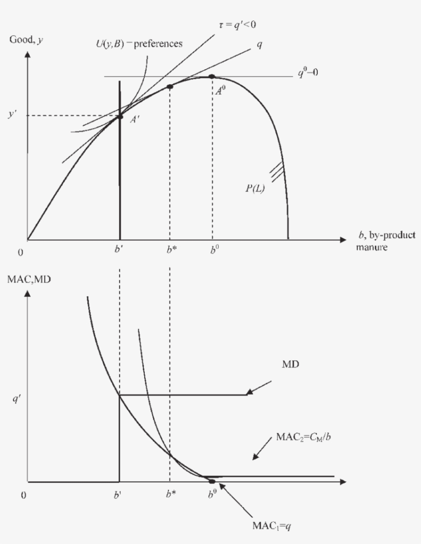 Illustration Of Environmental Policy And Its Relation - Diagram - Free ...