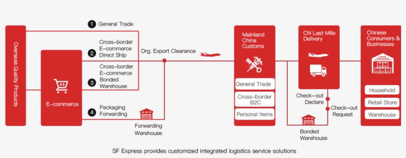 Your Cross-border Logistics Solution - Cross Border E Commerce ...