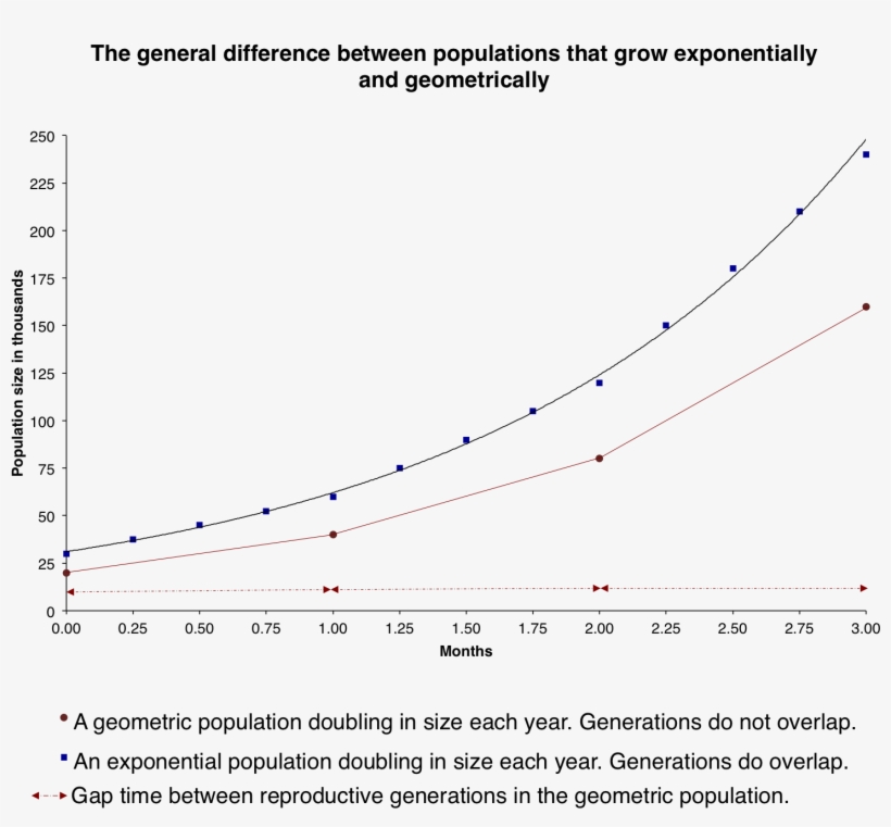 The General Difference Between Populations That Grow - Difference ...