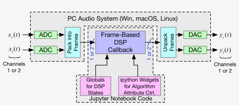 Images/nb Examples Real Time Dsp Using Pyaudio Helper - Diagram - Free ...