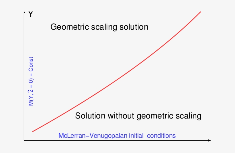 Two Domains In Which There Is The Geometric Scaling - Plot - Free ...
